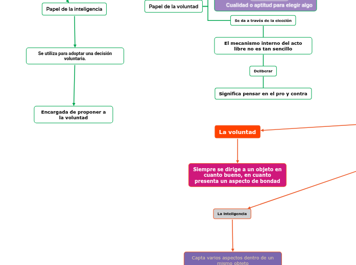 Libertad humana - Mind Map