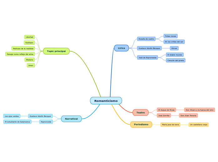 Romanticismo - Mind Map