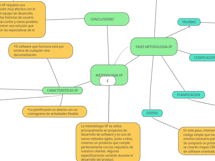 XP_METODOLOGIA - Mind Map