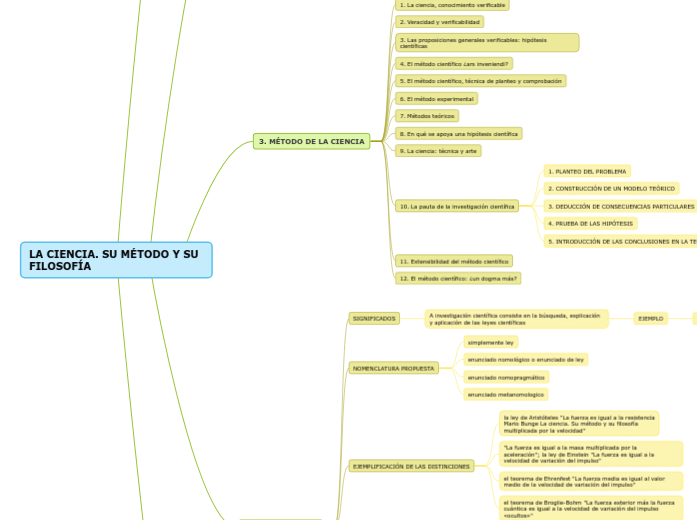 LA CIENCIA. SU MÉTODO Y SU FILOSOFÍA - Mind Map