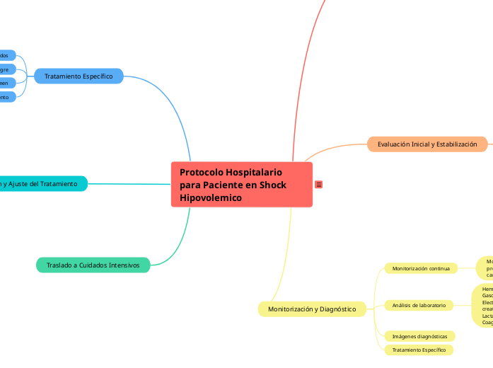Protocolo Hospitalario para Paciente en Shock Hipovolémico - Mapa Conceptual Consecutivo | Mapa ...