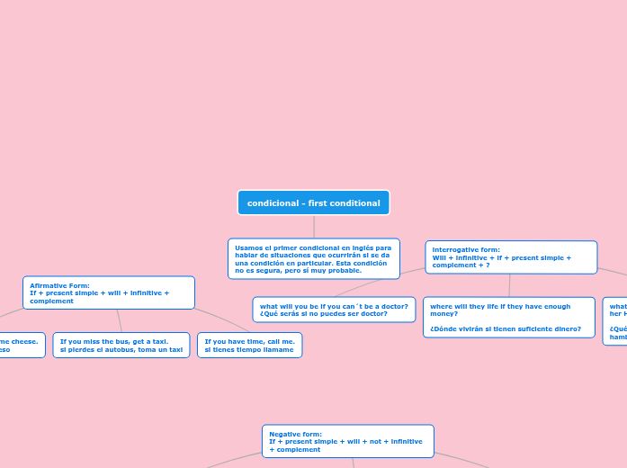 conditional - first conditional - Mind Map
