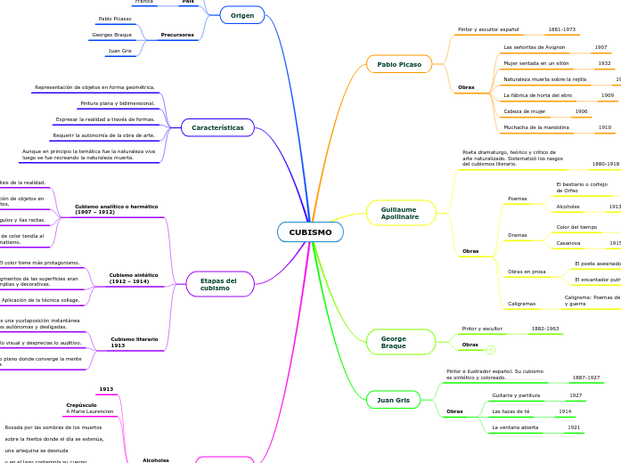 CUBISMO - Mind Map