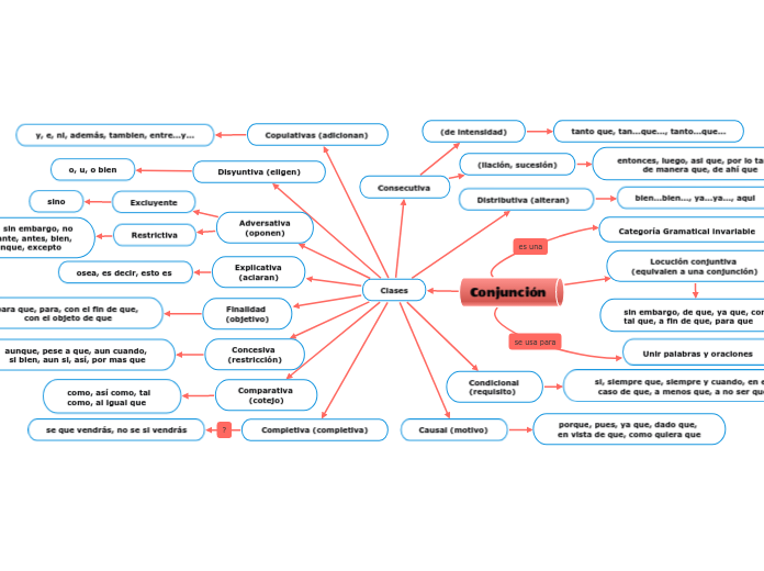 Conjunción - Mind Map
