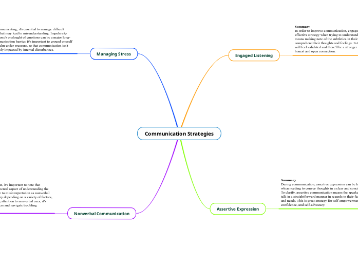 Communication Strategies - Mind Map
