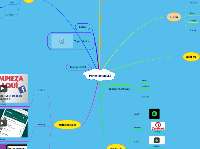 Partes de un SLE - Mind Map