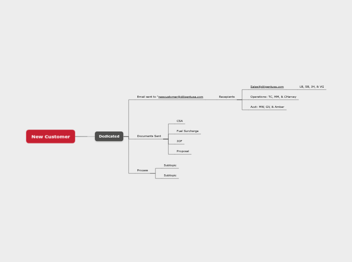 New Customer SOP - Mind Map