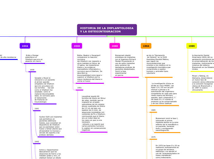 HISTORIA DE LA IMPLANTOLOGIA Y LA OSTEOIN...- Mind Map