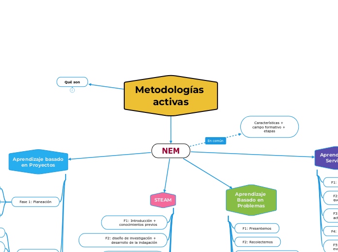Metodologías activas - Mind Map