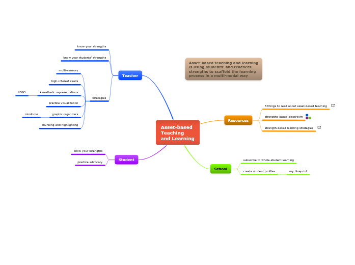 Asset-based Teaching and Learning - Mind Map