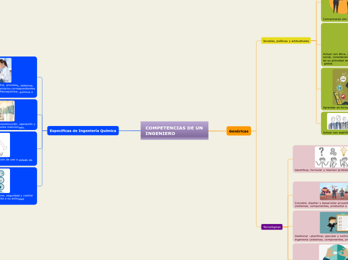 COMPETENCIAS DE UN INGENIERO - Mind Map