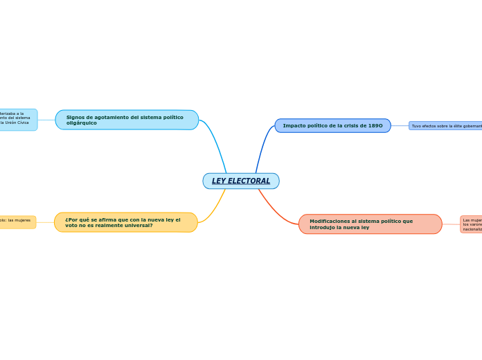 LEY ELECTORAL - Mind Map