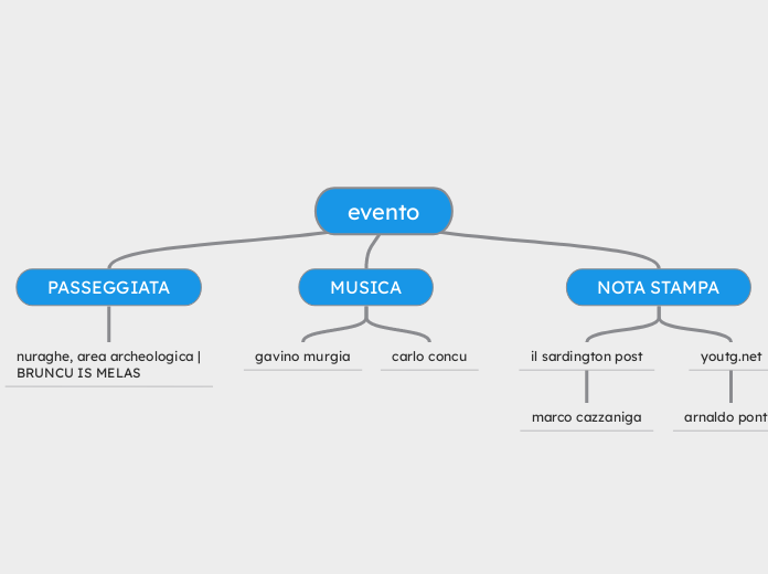 Mappa Concettuale - Mind Map