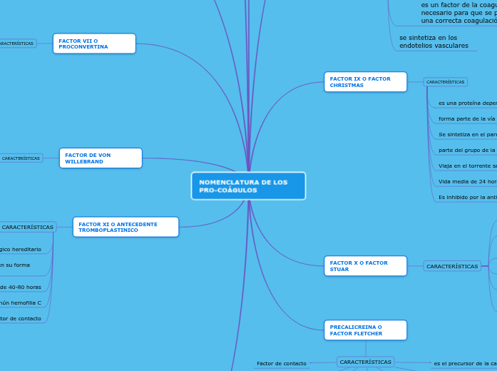 Sample Mind Map - Mind Map