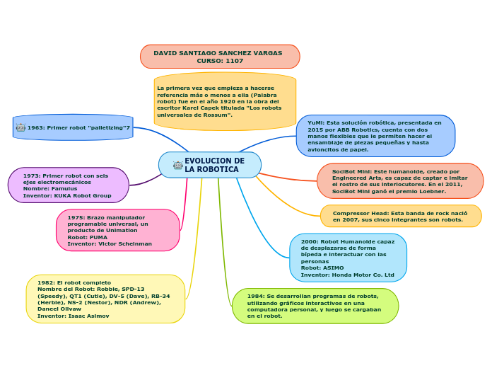 EVOLUCION DE LA ROBOTICA - Mind Map