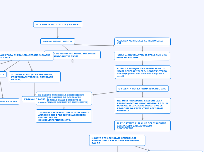 ALLA MORTE DI LUIGI XIV ( RE SOLE) - Mind Map