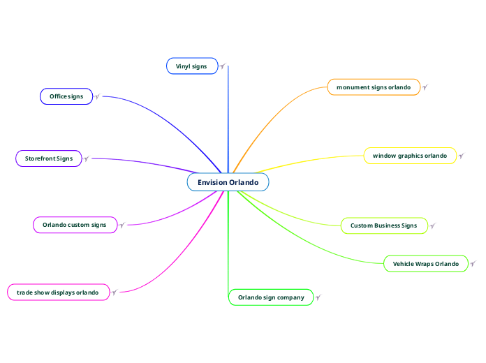 Envision Orlando - Mind Map