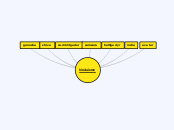 hinduisme - Mind Map