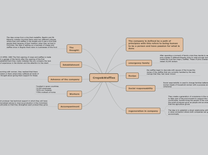 Creps&Waffles - Mind Map