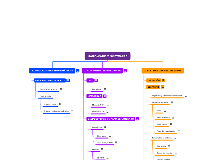 HARDWARE Y SOFTWARE - Carte Mentale