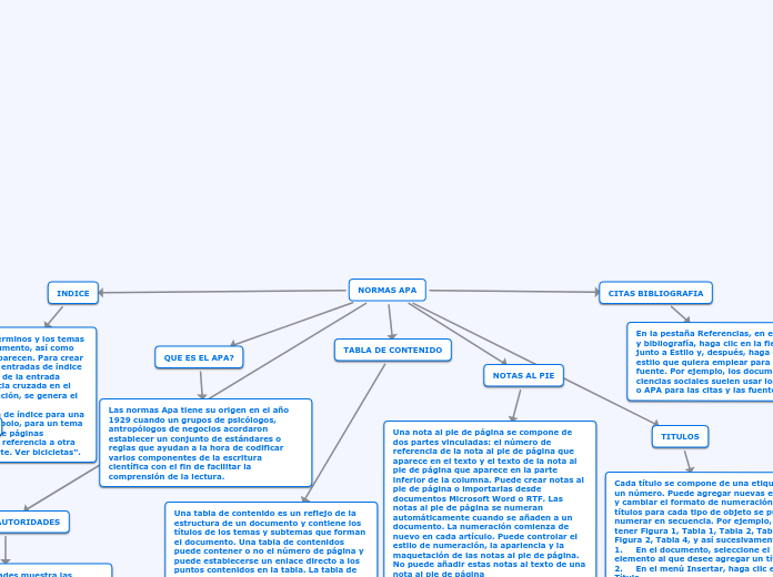 normas apa - Mind Map