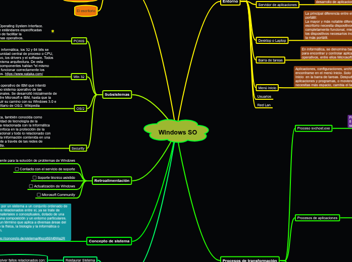 Windows SO - Mind Map