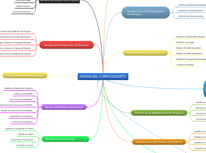 AREAS DEL CONOCIMIENTO - Mind Map