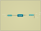 Leaving Cert Higher English revision - Mind Map