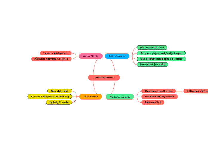 Landform Patterns - Mind Map