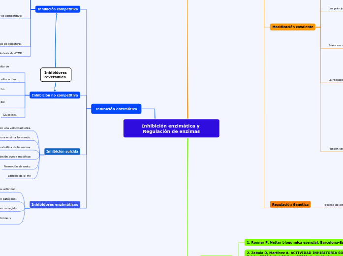 Inhibición enzimática y Regulación de enzi...- Mind Map
