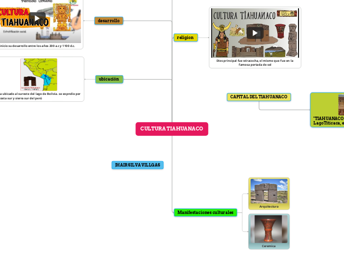 CULTURA TIAHUANCO - Mind Map