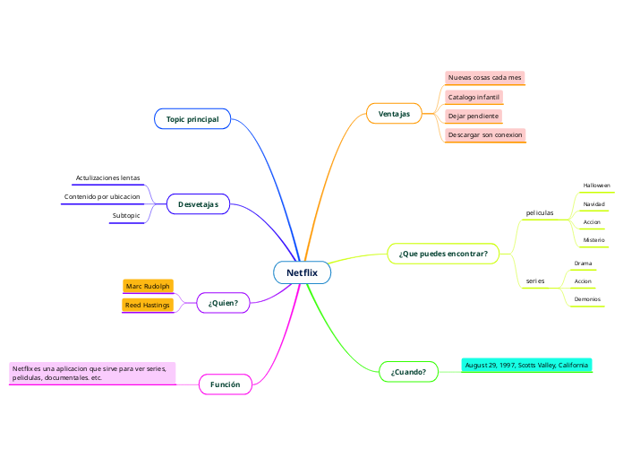 Netflix - Mind Map