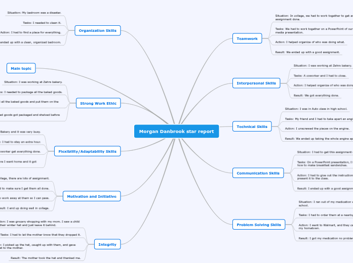 Morgan Danbrook star report - Mind Map