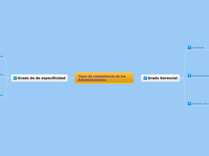 mapa fundamentos admon - Mind Map