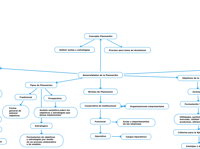 Generalidades de la Planeación - Mind Map