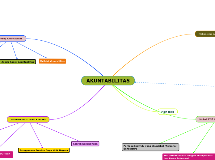 AKUNTABILITAS - Mind Map