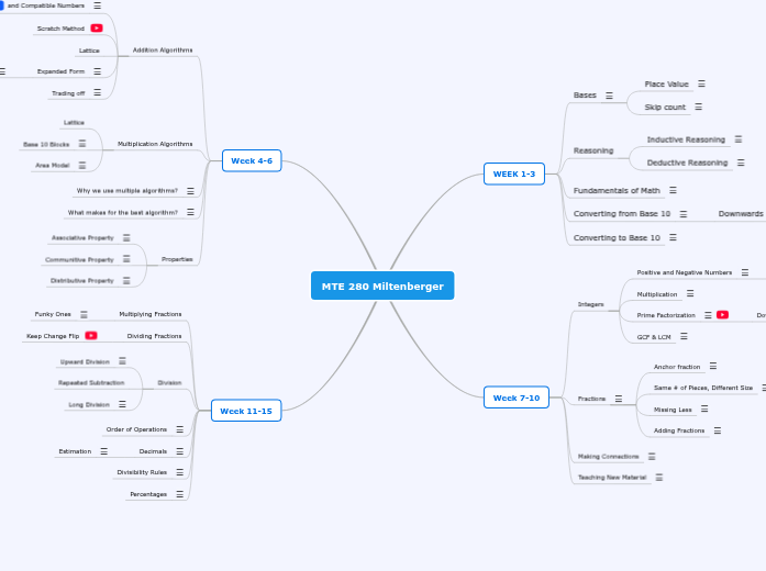 MTE 280 Miltenberger - Mind Map