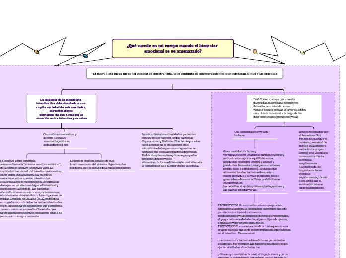 ¿Qué sucede en mi cuerpo cuando el bienest...- Mind Map
