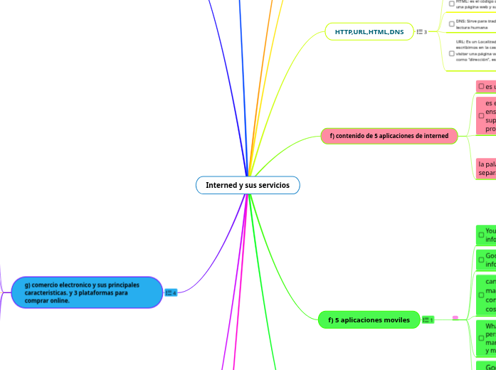 Interned y sus servicios - Mind Map