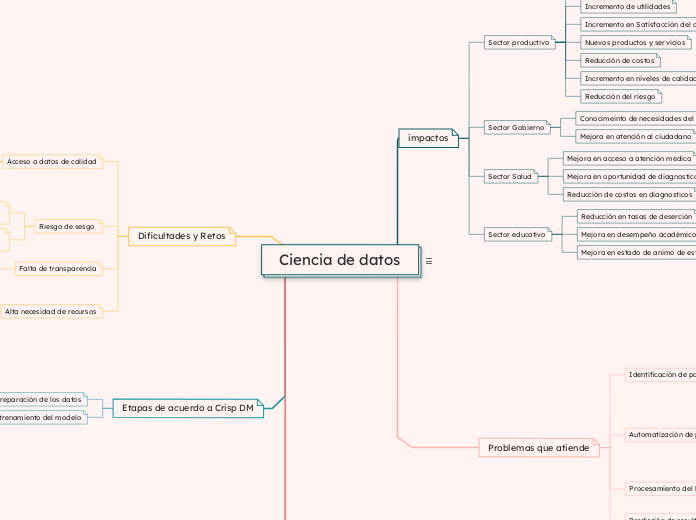 machine learning - Mind Map