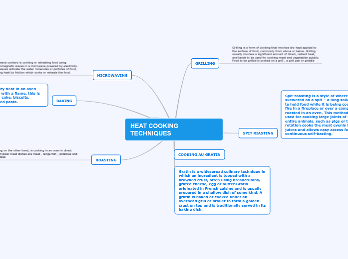 HEAT COOKING TECHNIQUES - Mind Map