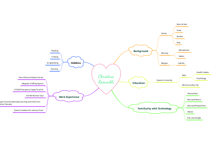 Christina Romualdi - Mind Map
