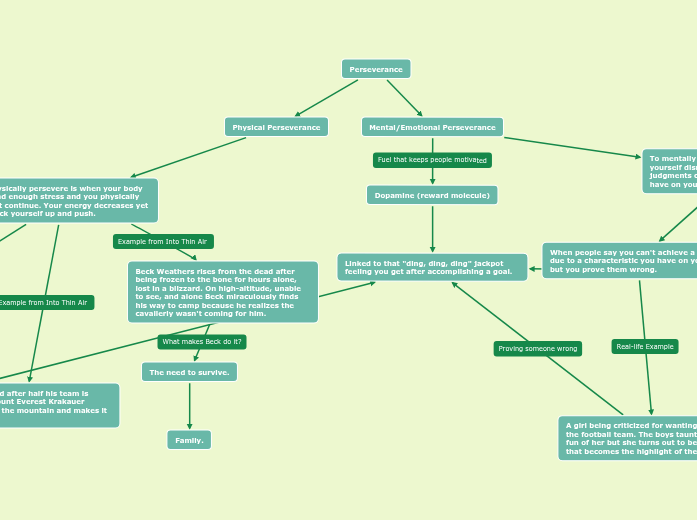 Perseverance - Concept Map