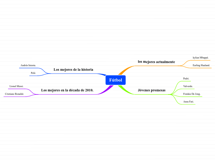Fútbol - Mind Map