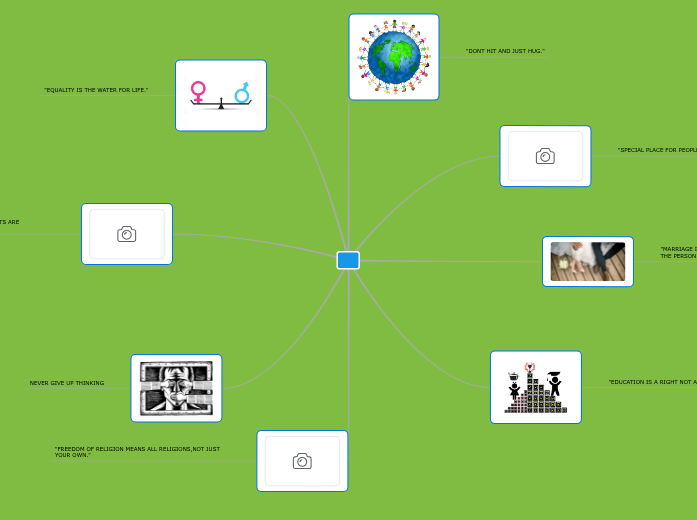 human rights 2 - Mind Map