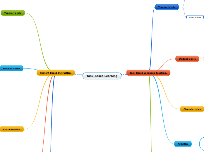 Task-Based Learning - Mind Map