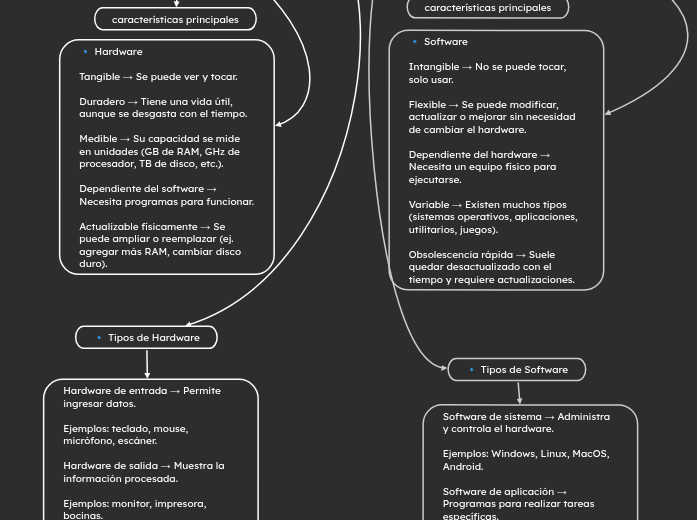 MAPA CONCEPTUAL DE HARDWARE Y SOFTWARE | Mapa mental Mindomo