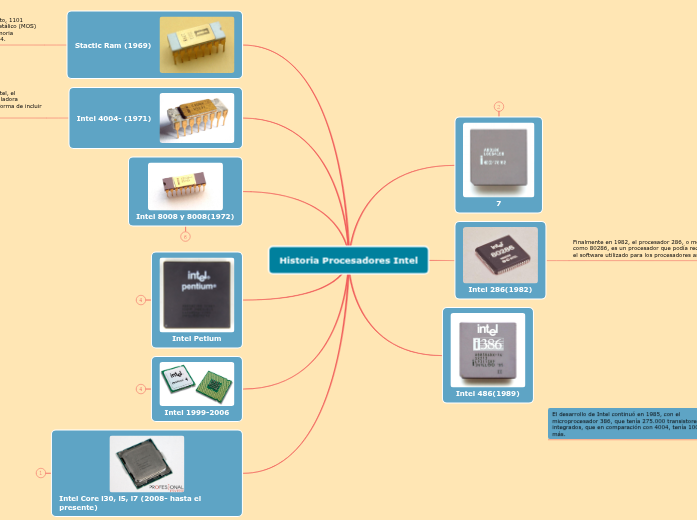 Historia Procesadores Intel - Mind Map