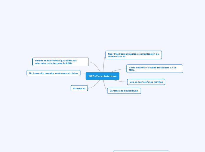 NFC - Mind Map