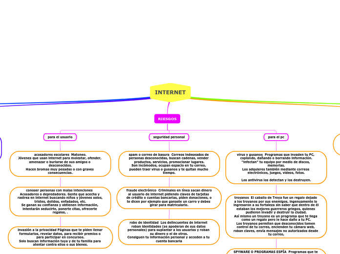 INTERNET - Mind Map